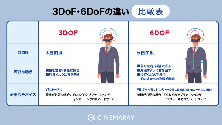 3DOFと6DOFとは？VRコンテンツの比較解説 - 株式会社 シネマレイ｜CinemaRay